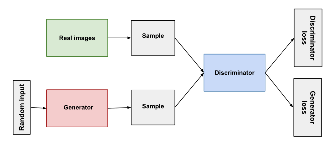 Generative Adversarial Networks - GANmapper-Project